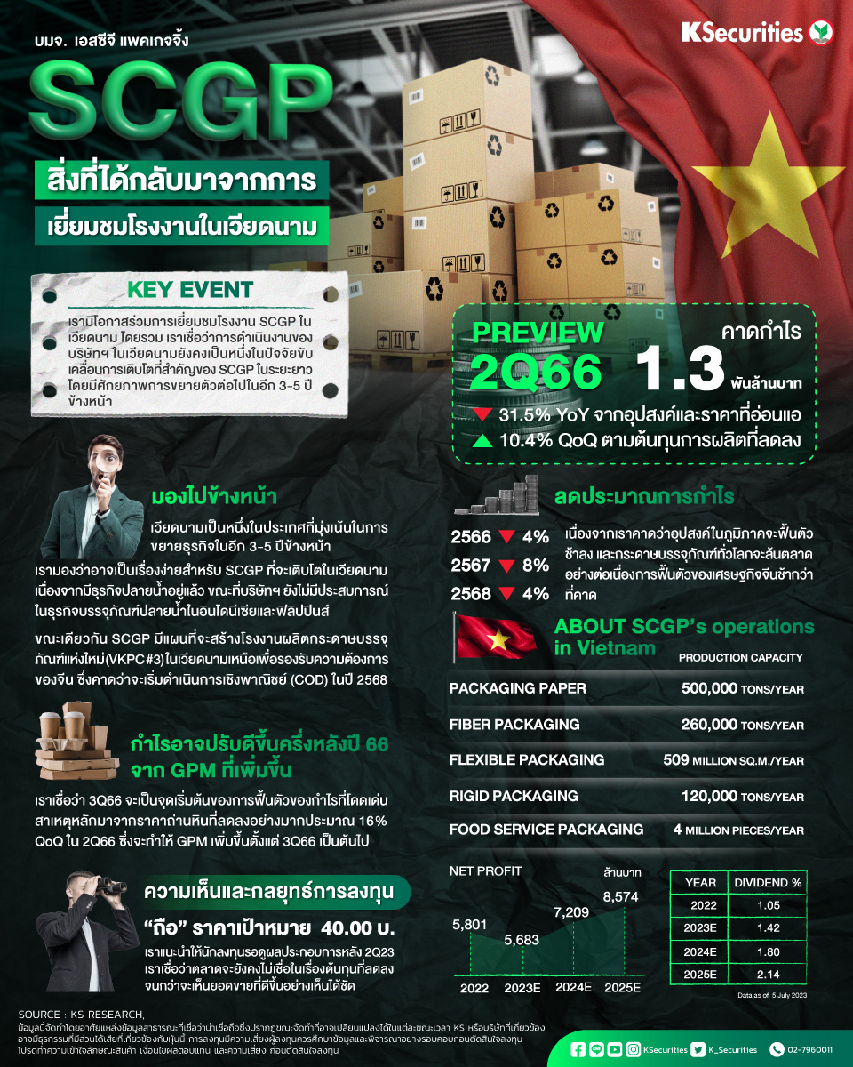 KSecurities on Twitter: "📊SCGP สิ่งที่ได้กลับมาจากการเยี่ยมชมโรงงานในเวียดนาม ลดคำแนะนำเป็น “ถือ ...
