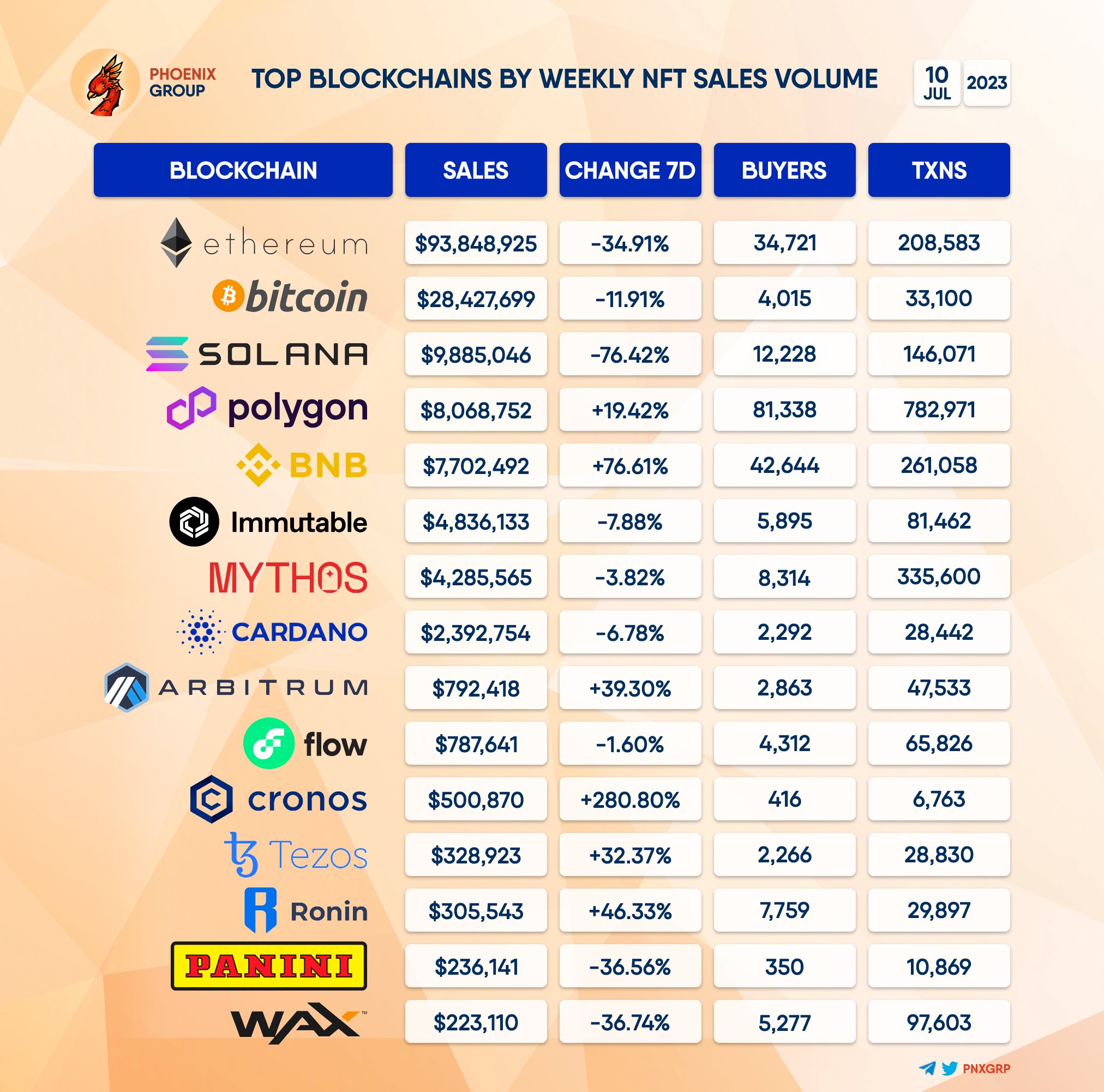 PHOENIX 🇺🇦 on Twitter: "TOP #BLOCKCHAINS BY WEEKLY #NFT SALES VOLUME #Ethereum #Bitcoin #Solana ...