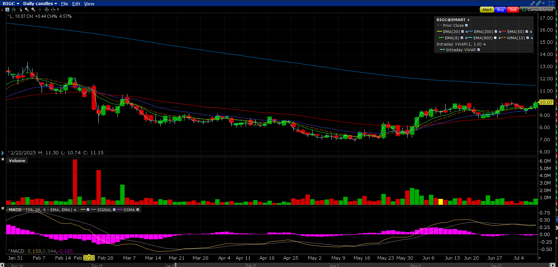 OA1 Disciplined Trading Service www.OA1Trading.com on Twitter: "Let's just add $BIGC and $ASAN ...