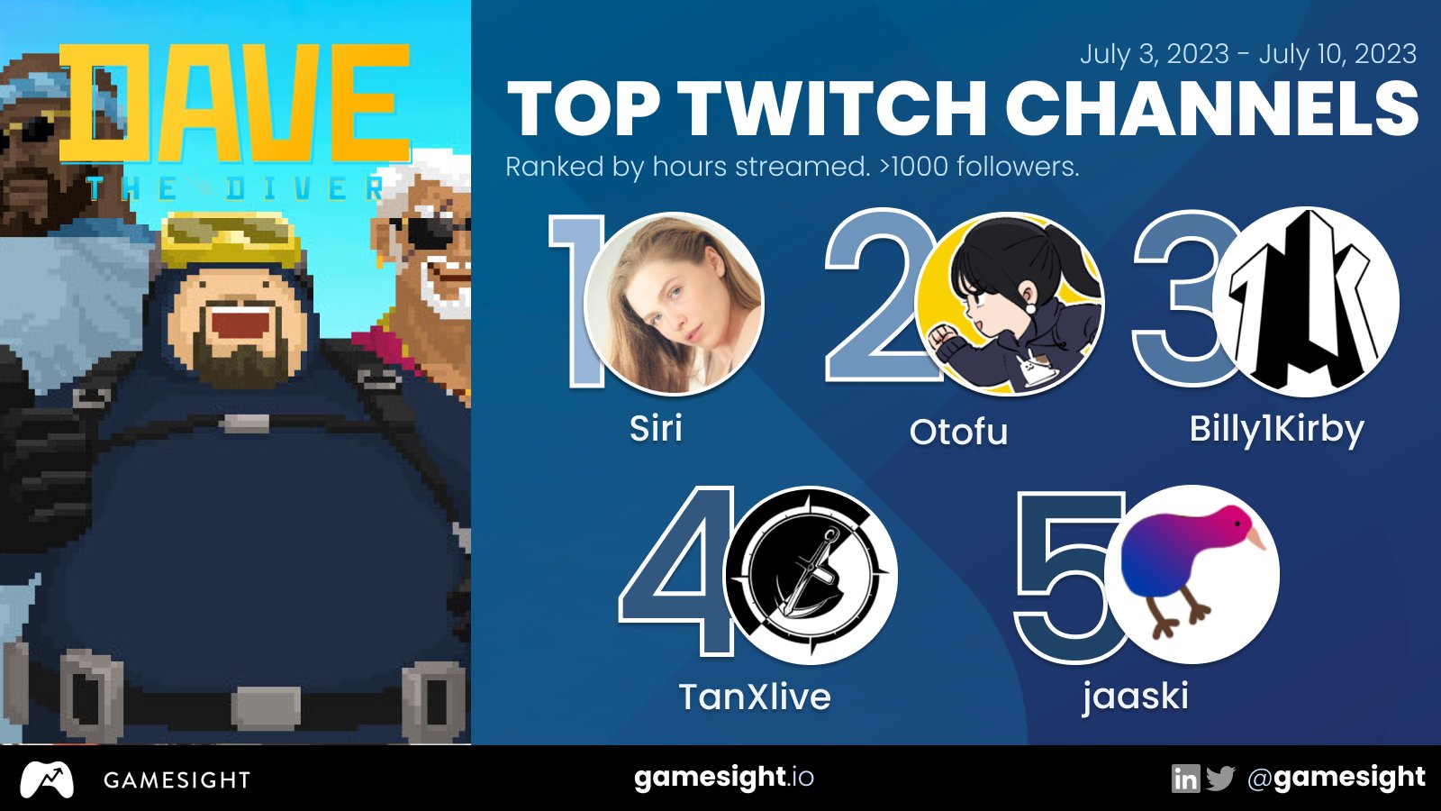 Gamesight on Twitter: ". @DaveDiverGame has over 1.9M hours viewer hours this week. @Twitch ...