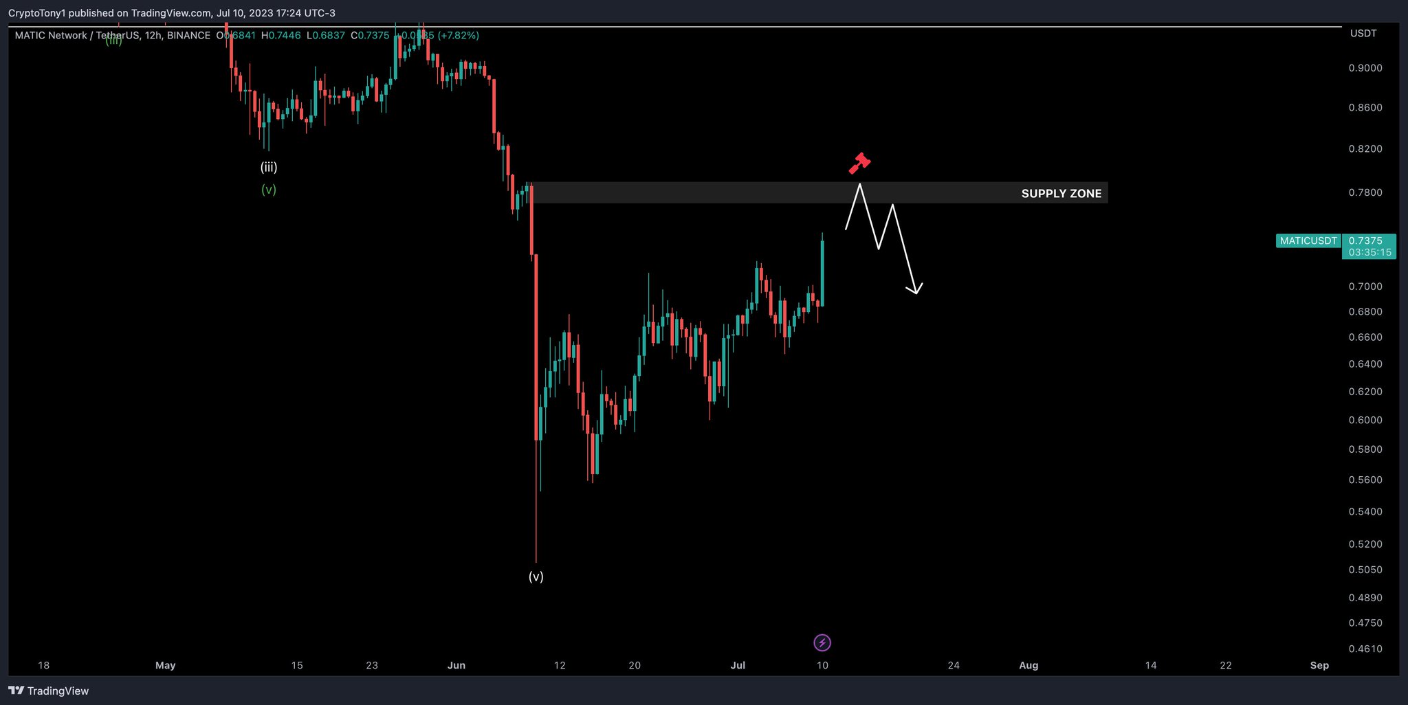 Crypto Tony on Twitter: "$MATIC / $USD - Update Lovely pump on #Polygon today, getting closer ...