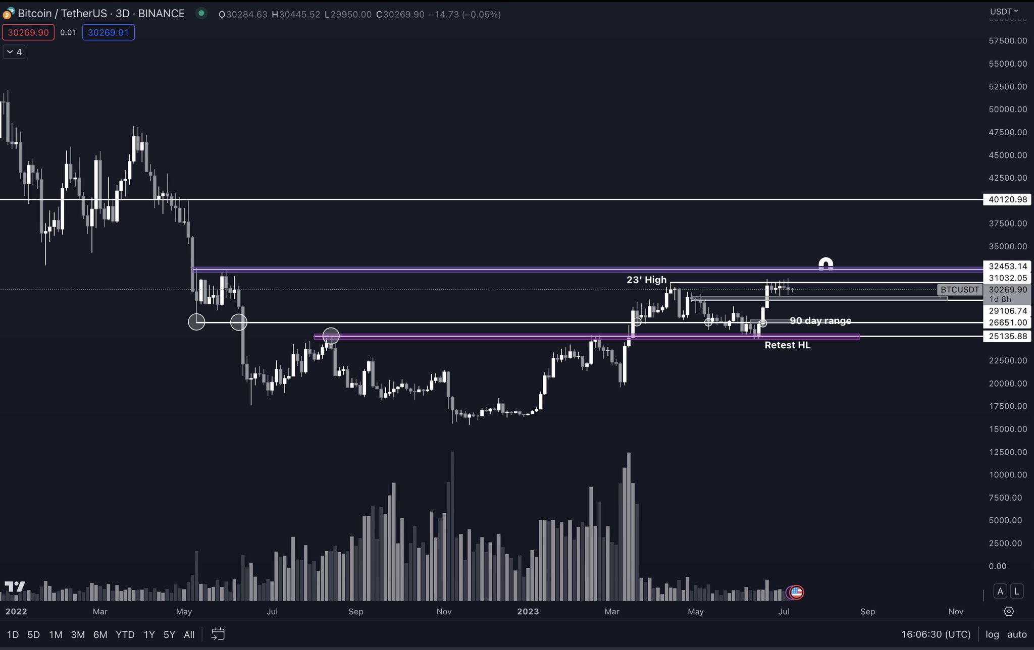 Pentoshi 🐧 euroPeng 🇪🇺 on Twitter: "With this in mind $BTC 32.5k is a magnet. If we get HTF ...
