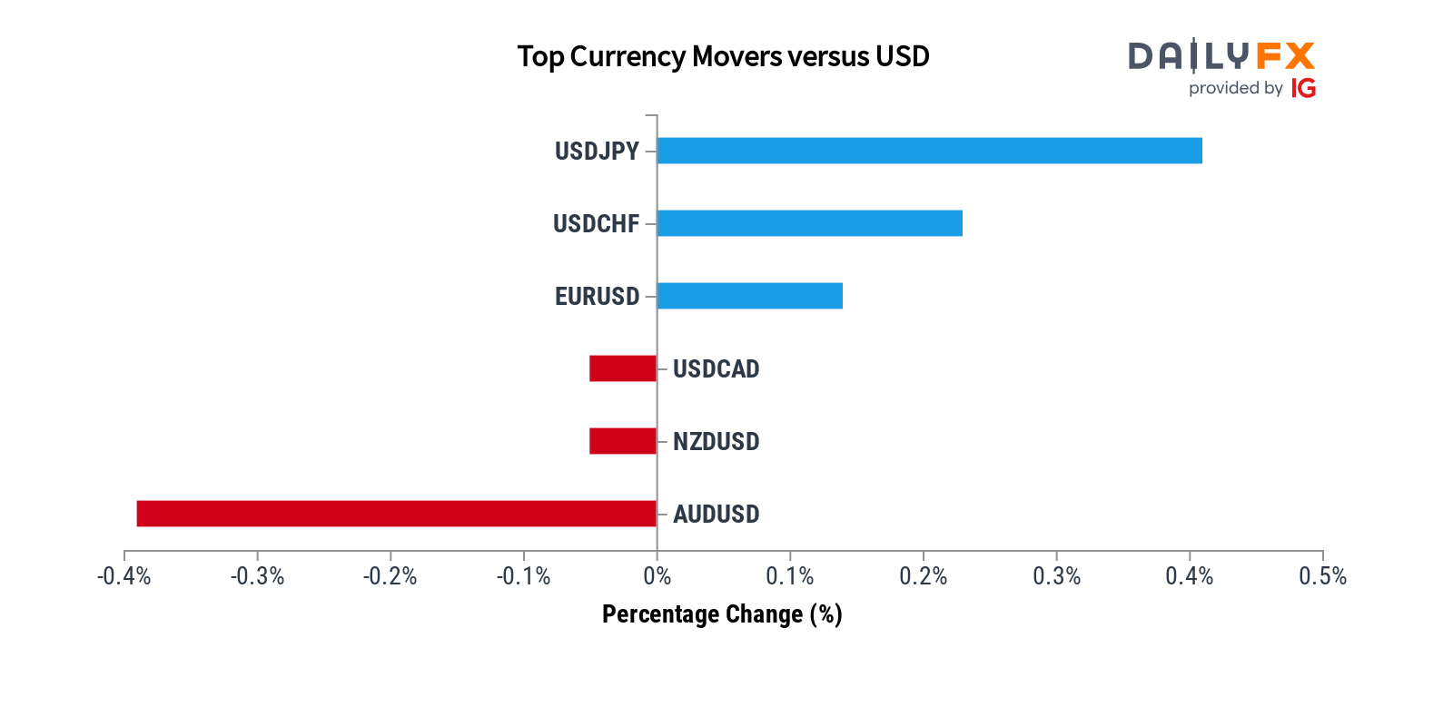 DailyFX Team Live on Twitter: "Forex Update: As of 16:00, these are your best and worst ...