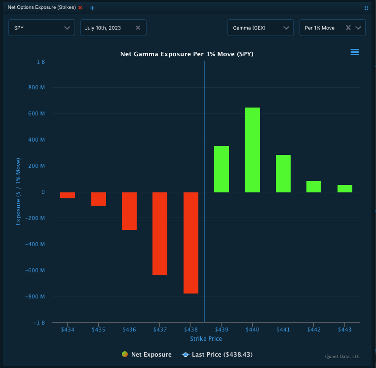 Quant Data on Twitter: "GEX on $SPY for the 0DTE expiry still has no clear direction. The $438 ...