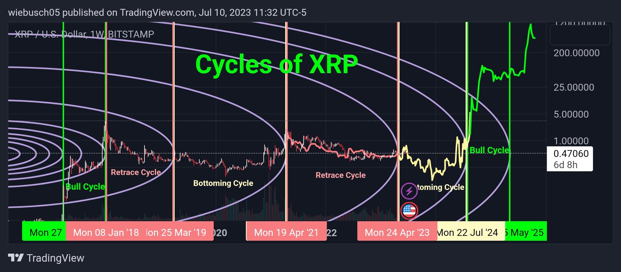Chris on Twitter: "Cycles of #XRP #Ripple $xrp #XRPCommunity #XRPHolders https://t.co/d5X7ADQ4fp ...