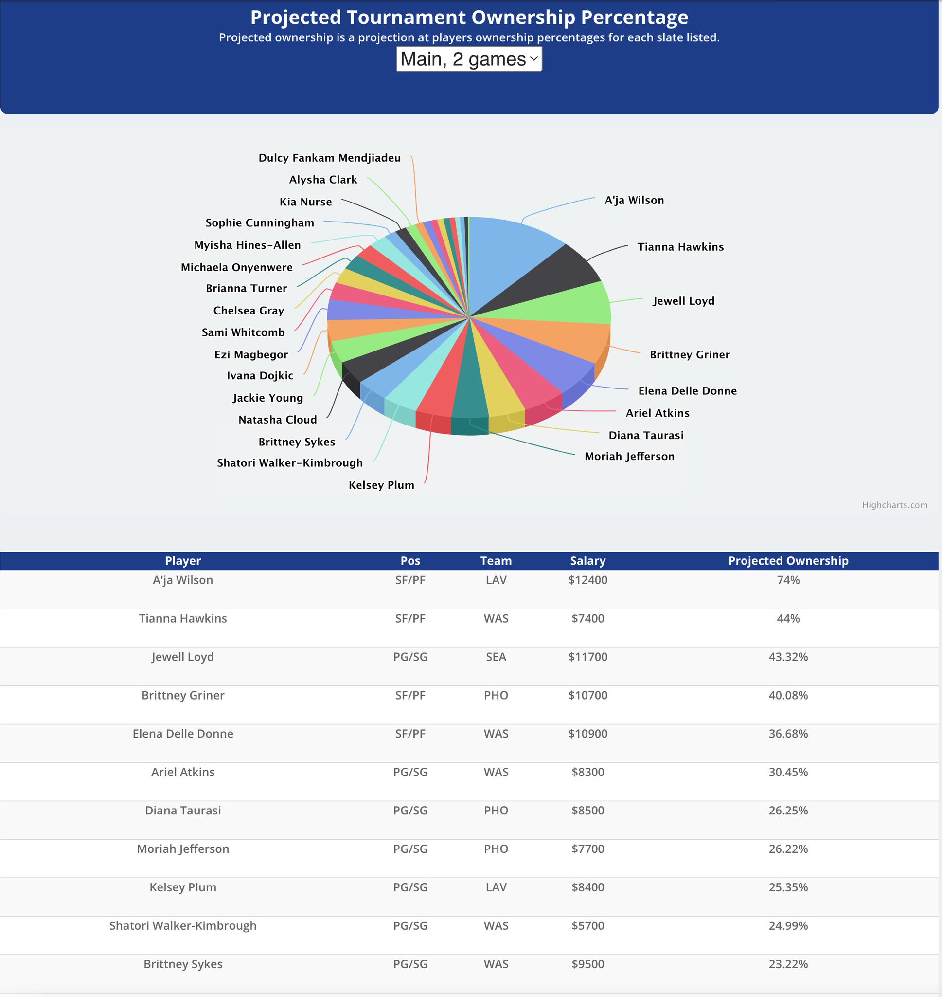 𝗟𝗜𝗡𝗘𝗦𝗧𝗔𝗥 𝗗𝗙𝗦 & 𝗣𝗥𝗢𝗣𝗦 on Twitter: "Or is the WNBA more your thing? We got you covered there too ...