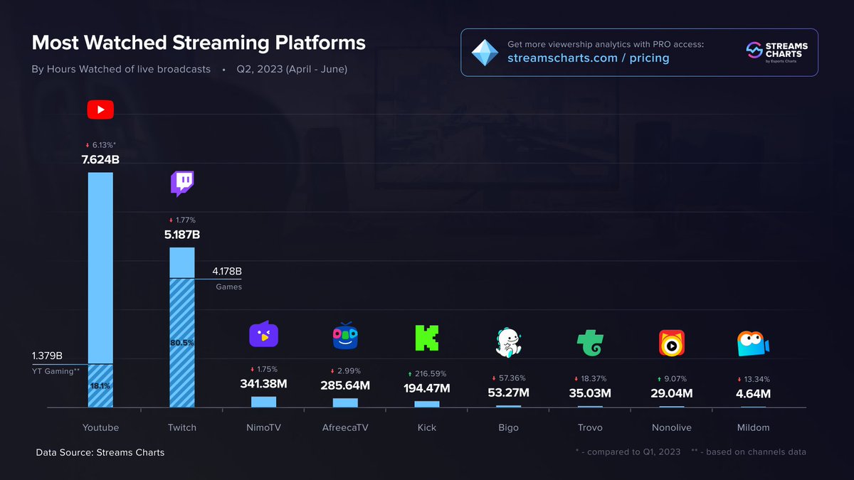 Streams Charts 🇺🇦 on Twitter: "Our Quarterly recap regarding the live streaming scene is live ...