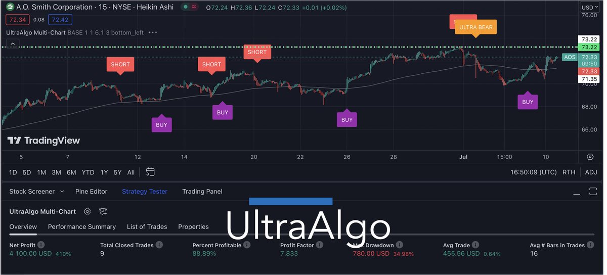 $AOS Awaiting Buy Signal based off 9 signals $4,100 net profit 7.83 ...