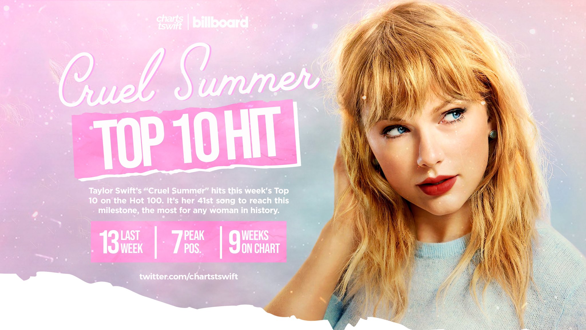 Taylor Swift Charts on Twitter: Taylor Swift Charts on Twitter: