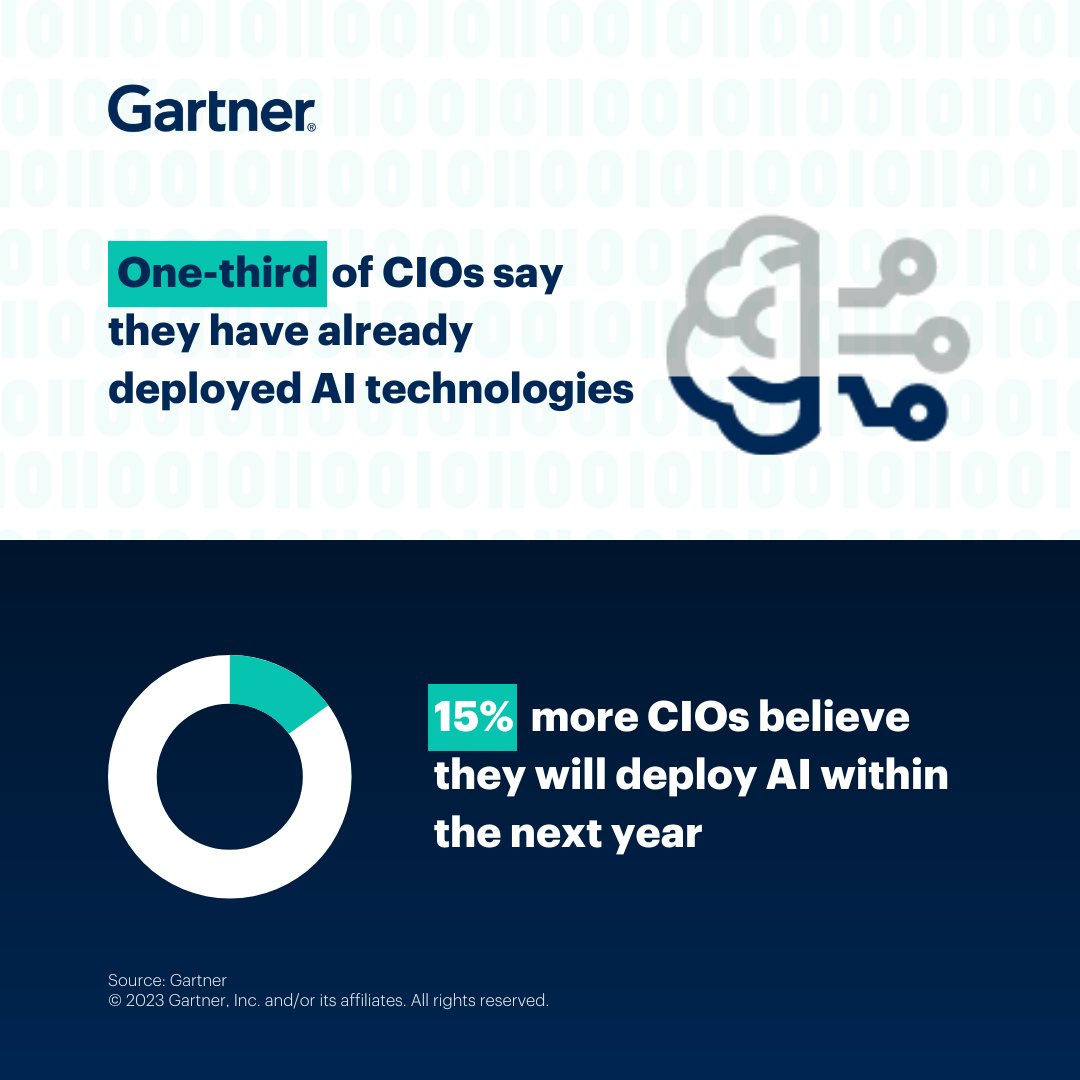 Gartner On Twitter Leaders Have High Expectations About Ai That Cios 6882