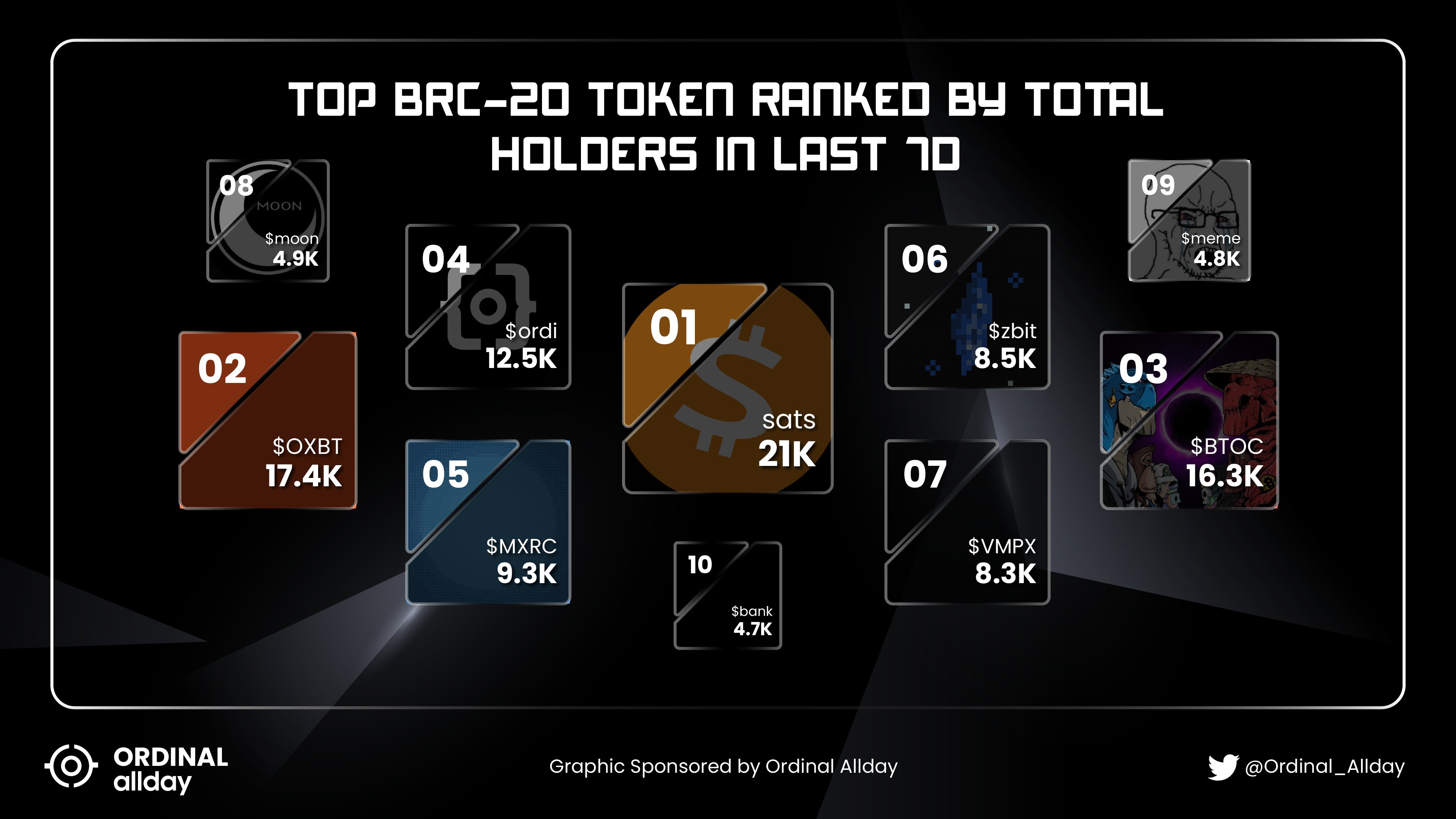 Ordinal Allday 🟠 on Twitter: "🟧[TOP BRC-20 TOKEN RANKED BY TOTAL HOLDERS IN LAST 7D][LOADING ...