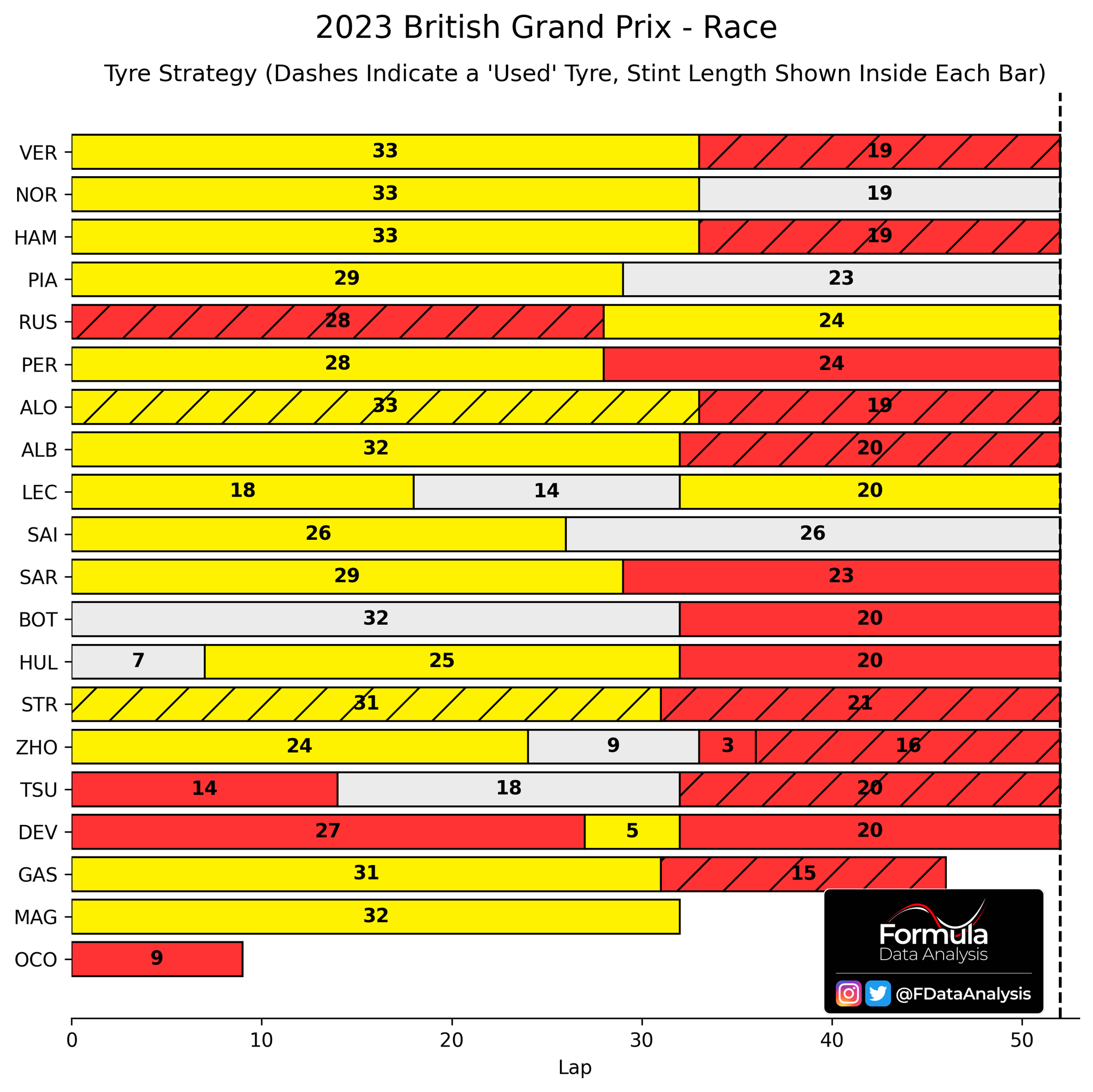 Formula Data Analysis On Twitter ⚫russ First Stint Was Magical He 7560