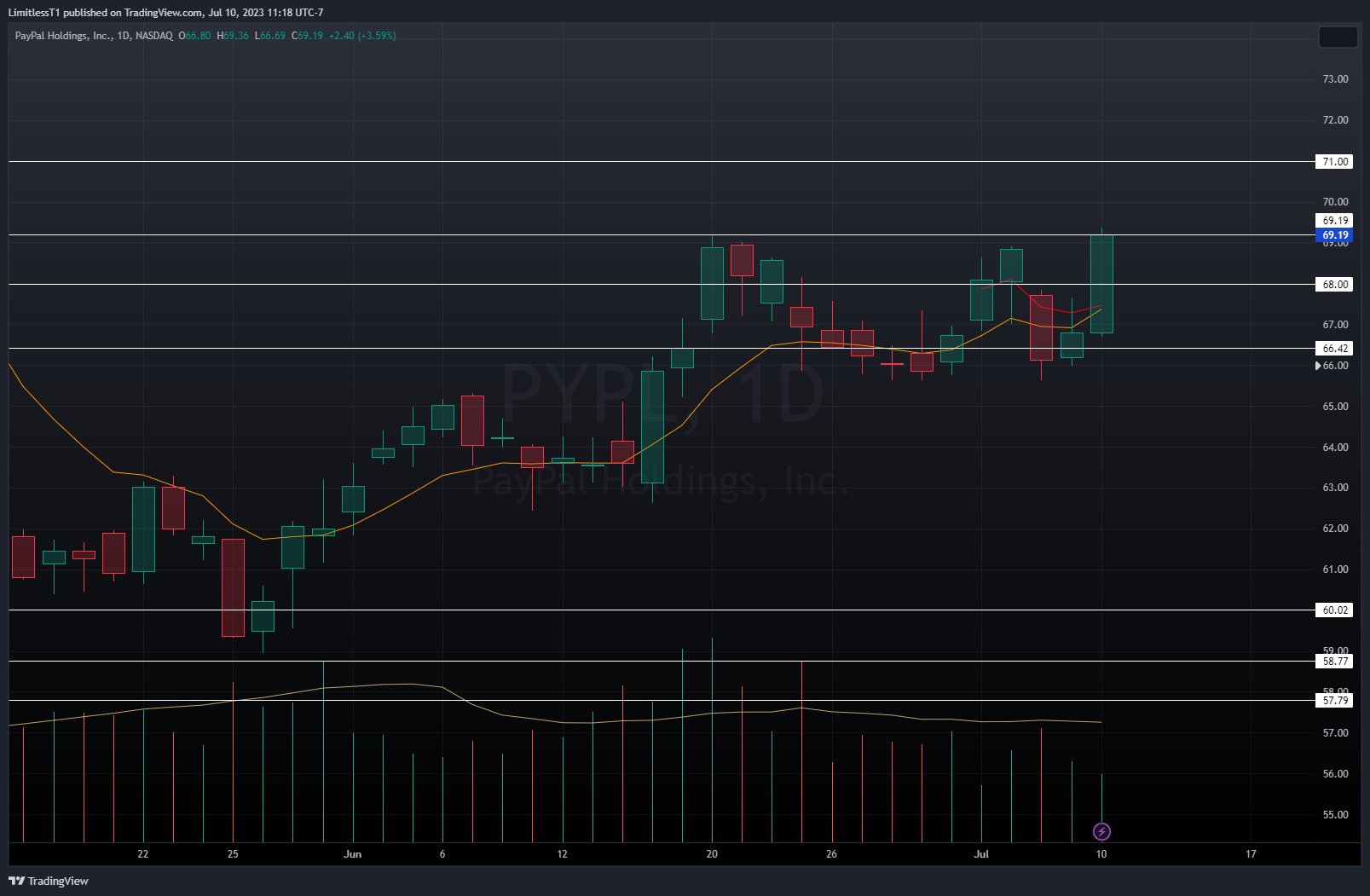 Limitless Trading on Twitter: "some setups im seeing during the consolidation with $SPY $QQQ ...