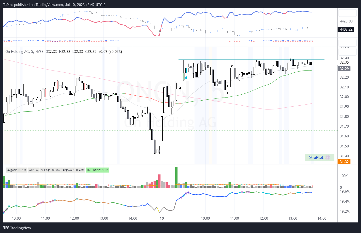 TA Plot 📈 on Twitter: "I don't trade intraday but here is your 5 minute VCP chart on $ONON https ...