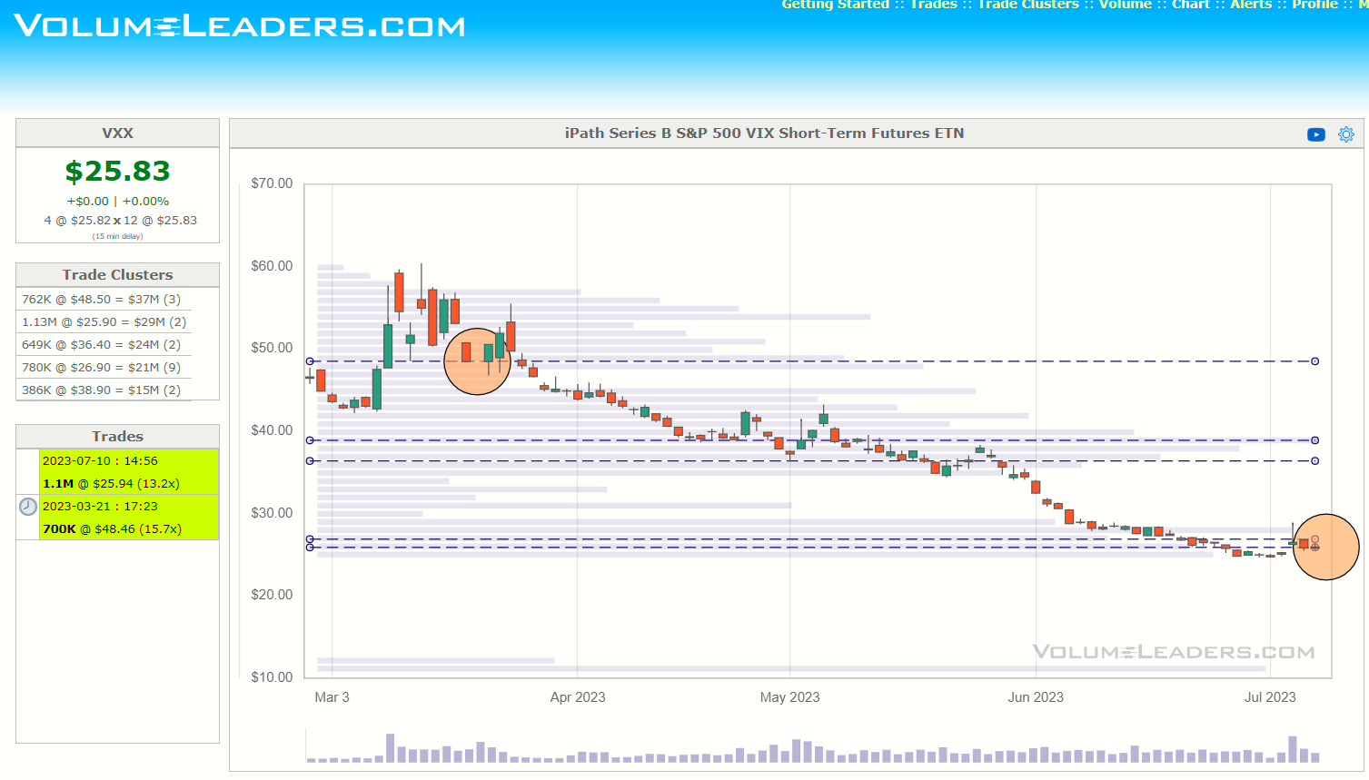 VolumeLeaders on Twitter: "$VXX - 1.09M shares @ $25.94. This comes in at 13x avg size and is ...