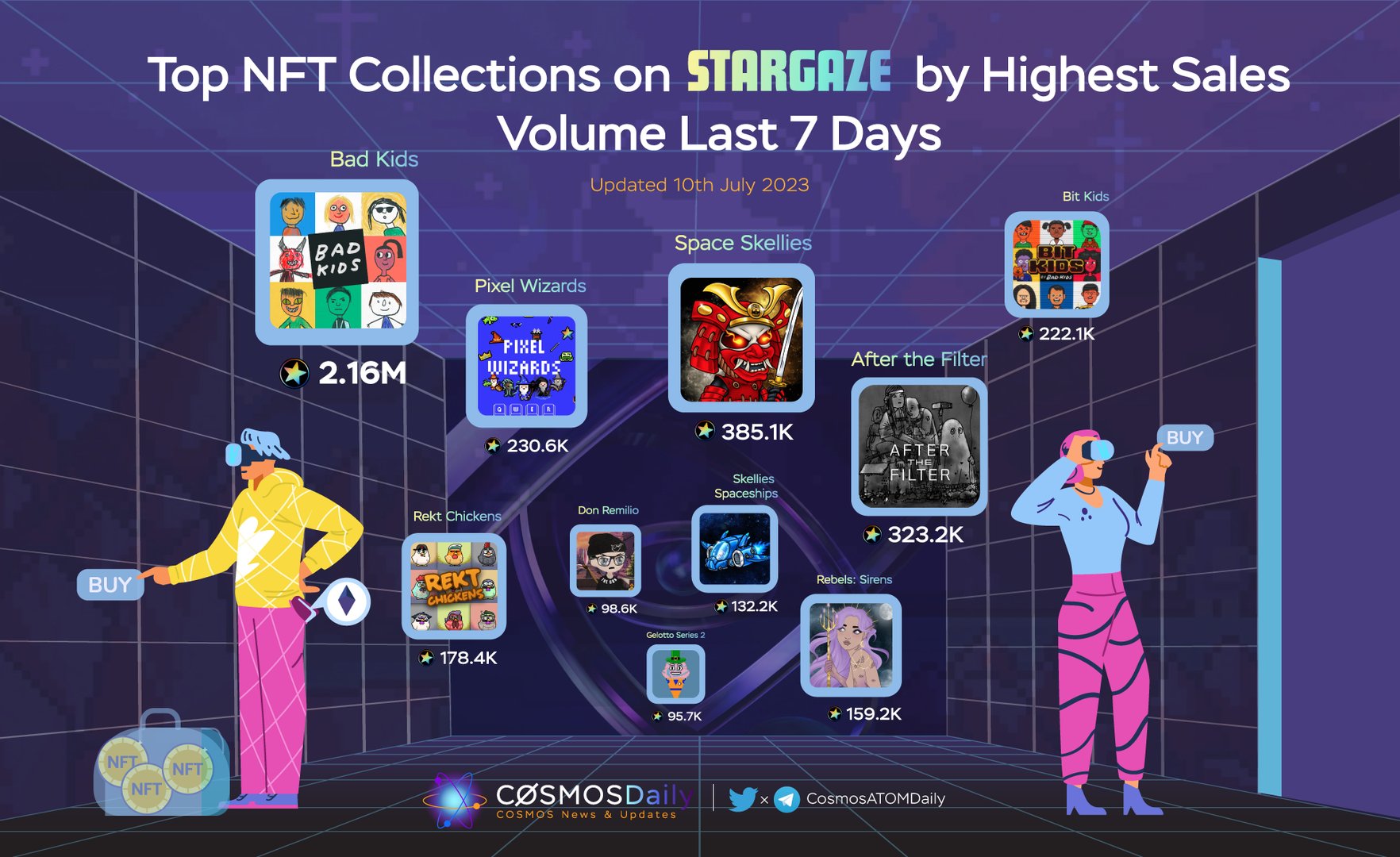 Cosmos Daily ⚛️ on Twitter: "🔥Top #NFT Collections on @StargazeZone by Highest Sales Volume Last ...
