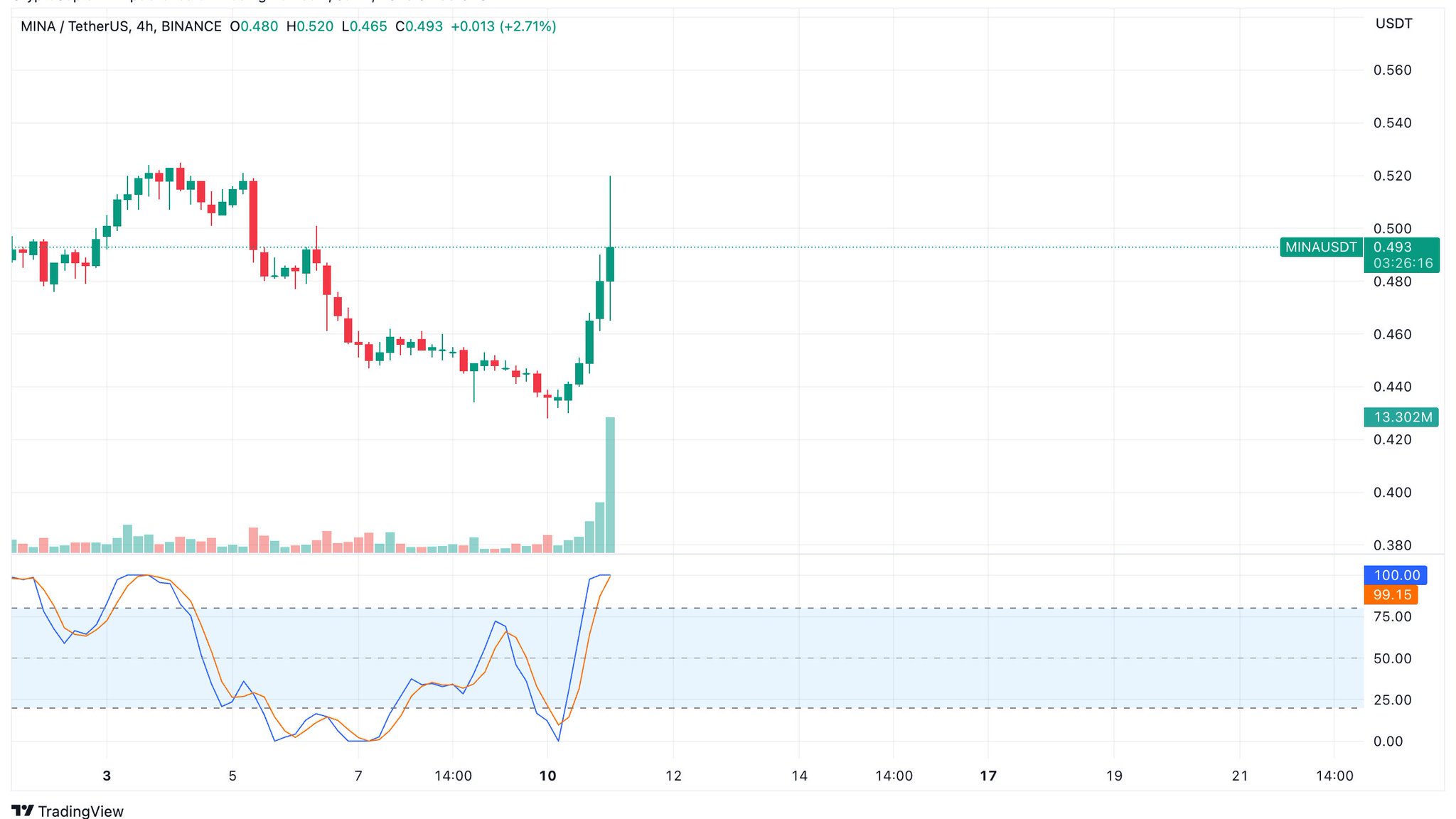 Crypto Analysis Official on Twitter: "$MINA South Korea's largest exchange, Upbit, announced the ...