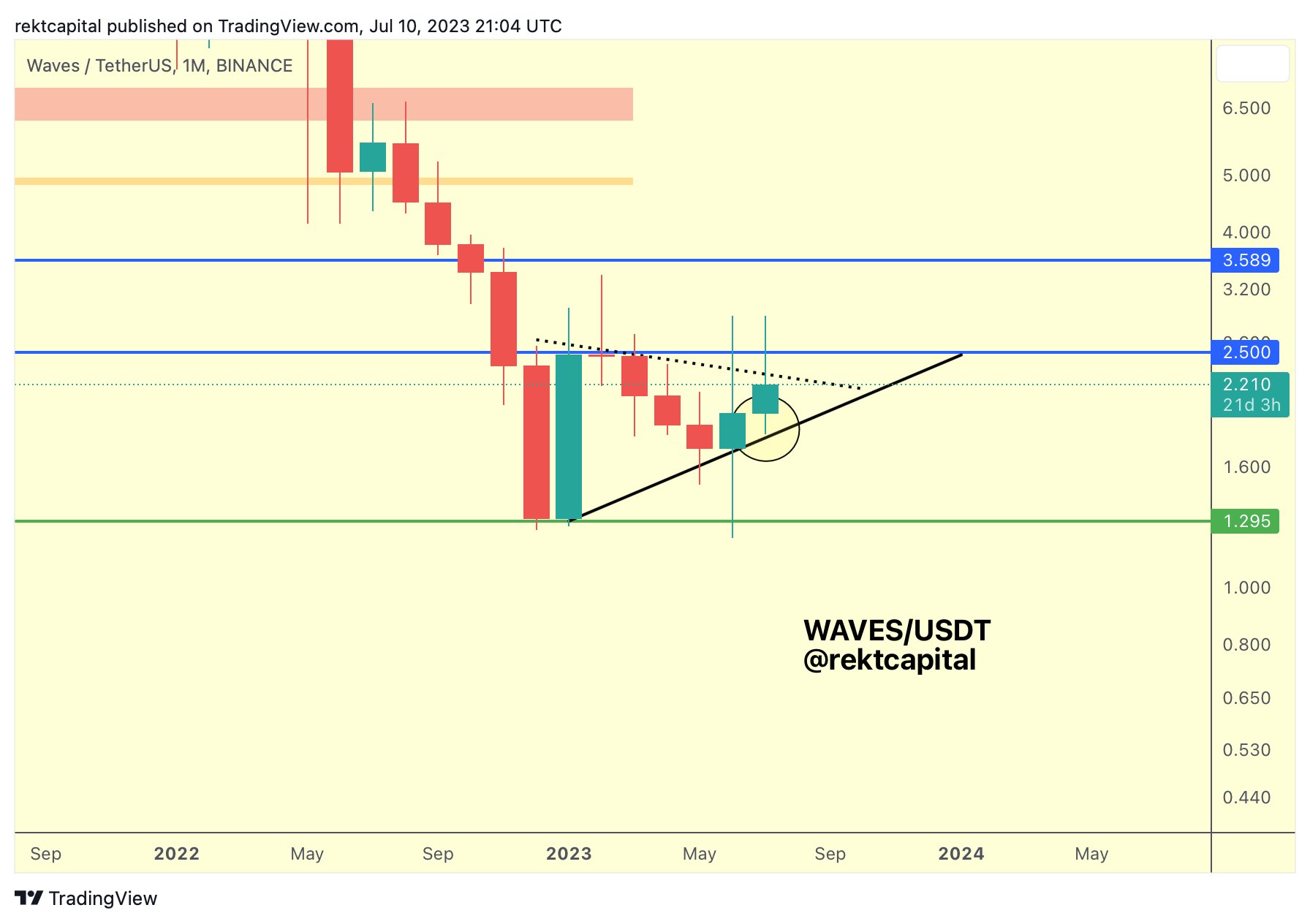 Rekt Capital on Twitter: "$WAVES / USDT - #WAVES #WAVESUSDT Confirmed a symmetrical triangle In ...