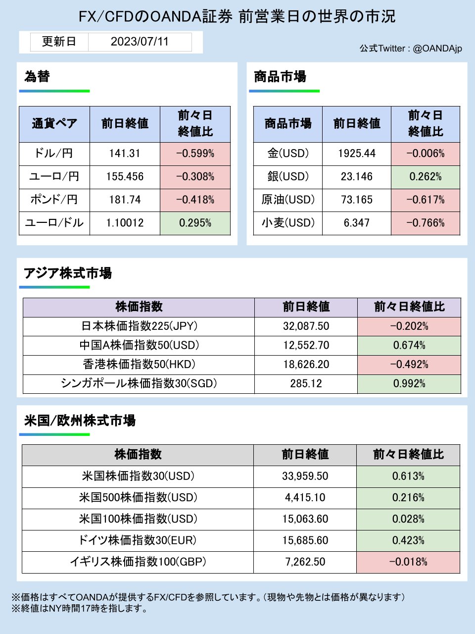 FX・CFDのOANDA証券株式会社【公式】 on Twitter: "2023/07/11に発表予定の主な経済指標 15:00🇬🇧（英国）6月失業率 18:00🇩🇪（ドイツ）7月ZEW景況感 ...