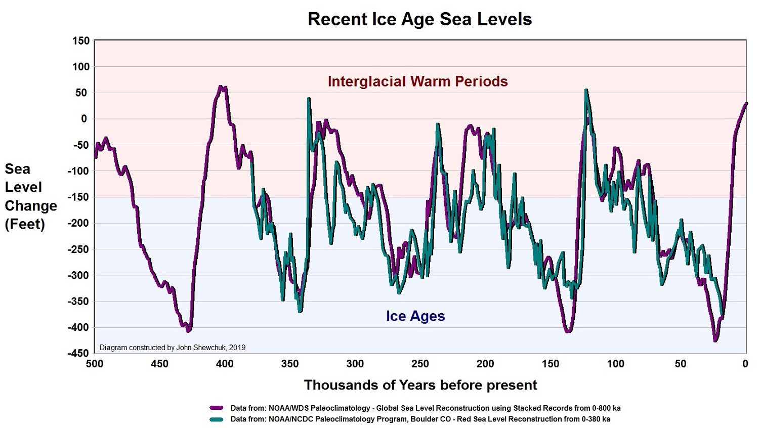 John Shewchuk on Twitter: "Milankovitch Cycles are smaller? Please let ...