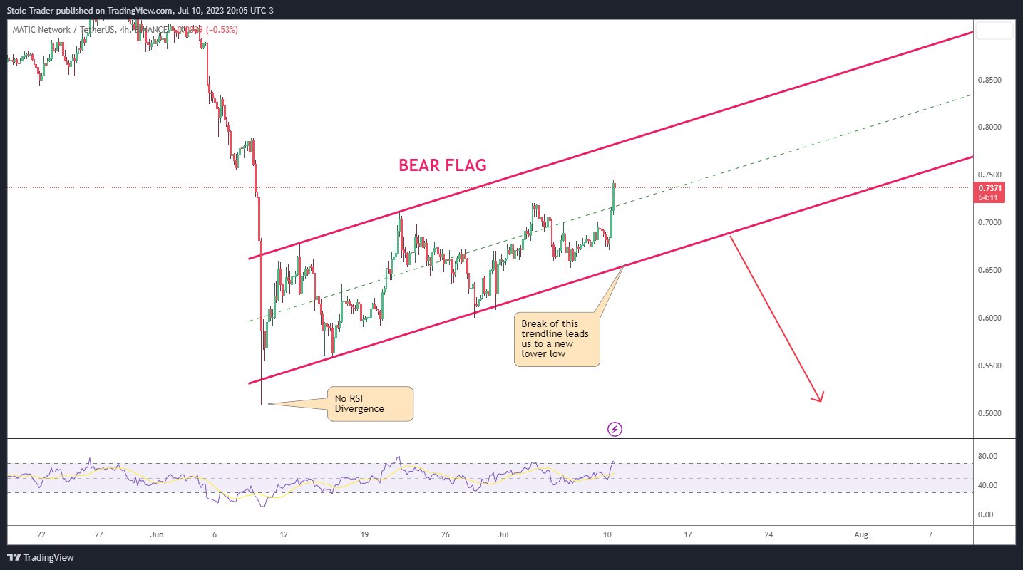 Stoic Crypto Trader on Twitter: "$MATIC - Bear Flag Price action is forming a clear ascending ...