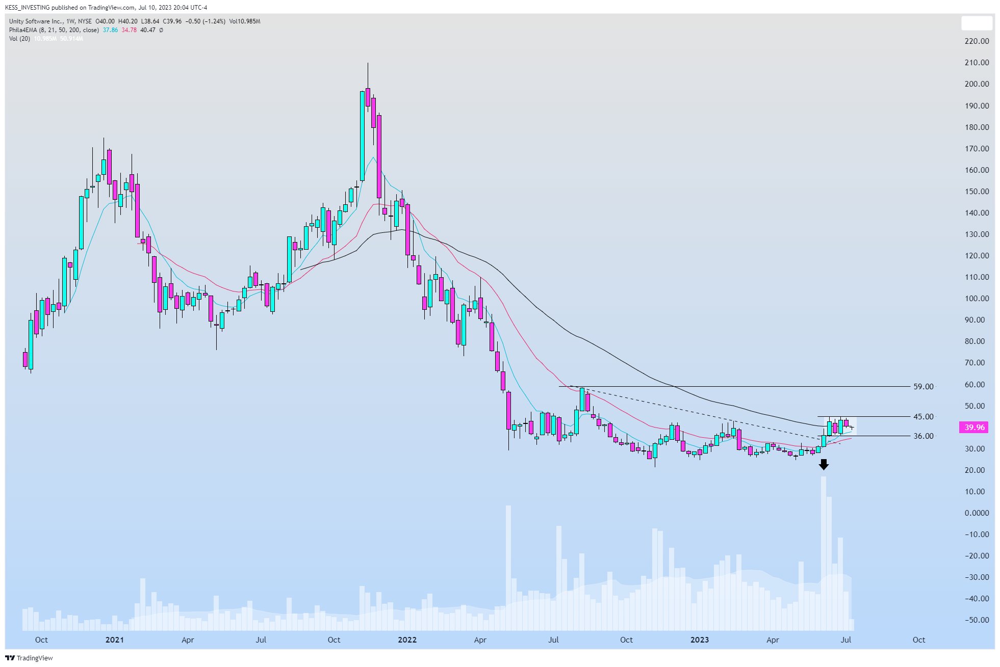 Kess on Twitter: "Unity Software weekly #stockchart With the volume pattern showing expansion on ...