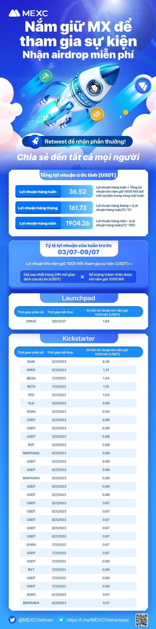 🇻🇳 MEXC Việt Nam on Twitter: "#MEXC Việt Nam độc quyền: Chia sẻ Kickstarter nhận thêm Bonus ⏰ ...