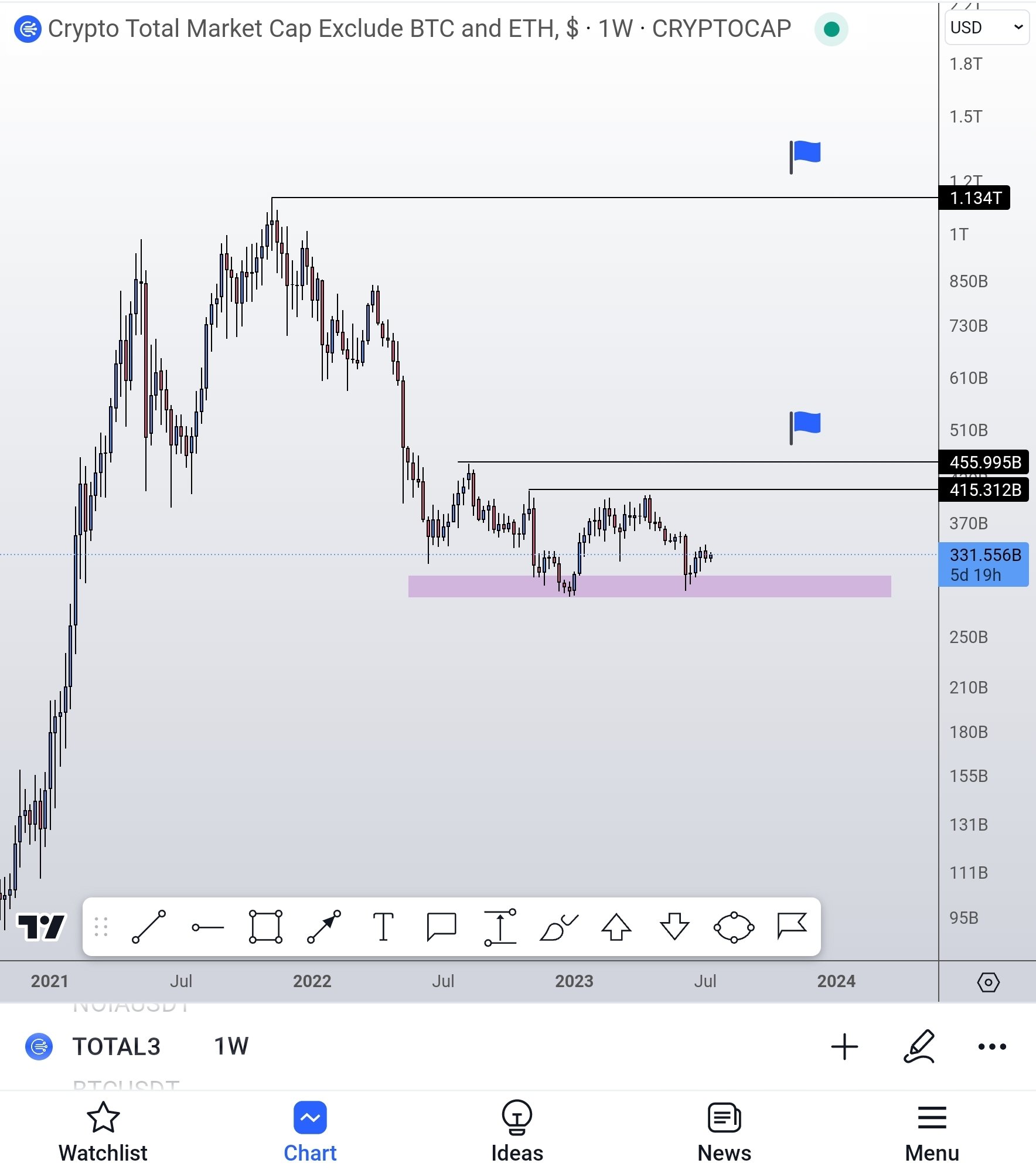 Crypto Nova on Twitter: "Gm fam. While most of the altcoin market cap hasn't reclaimed much ...