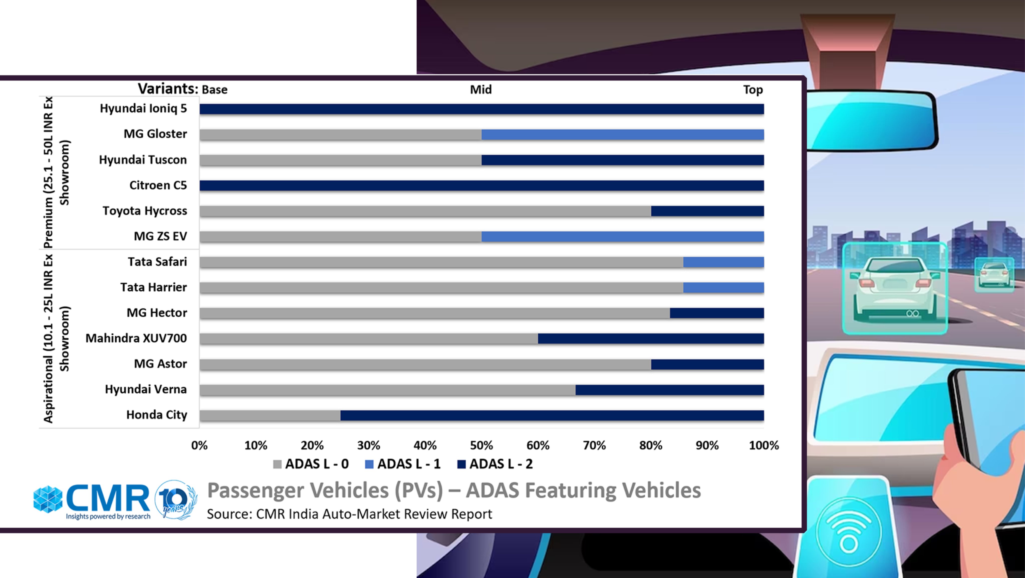 CMR India on Twitter: "The ADAS market in the Passenger Vehicle segment in India is experiencing ...