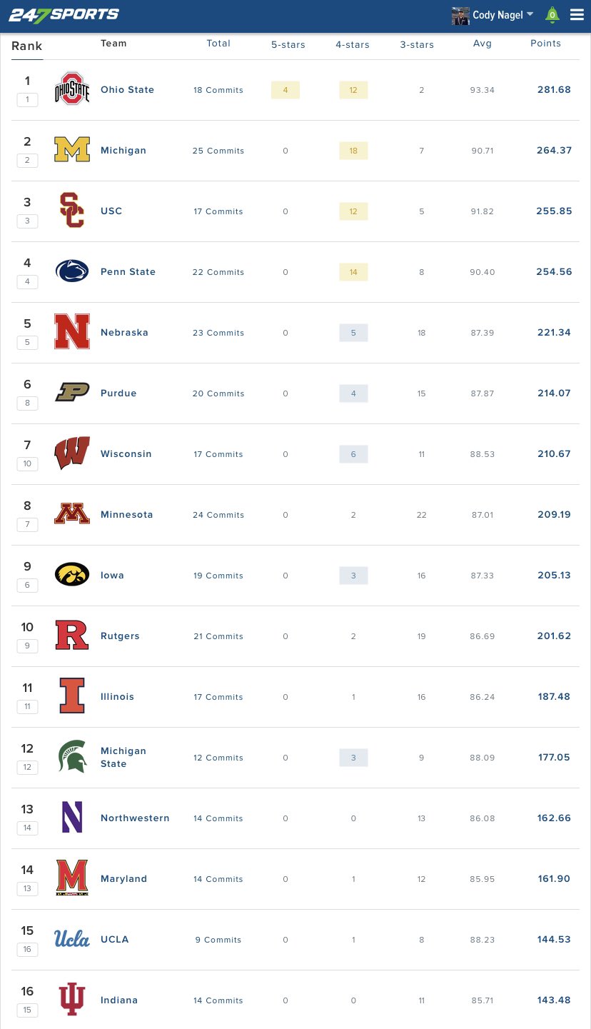 Cody Nagel on Twitter: "2024 Class Big Ten Recruiting Team Rankings with a little more than five ...