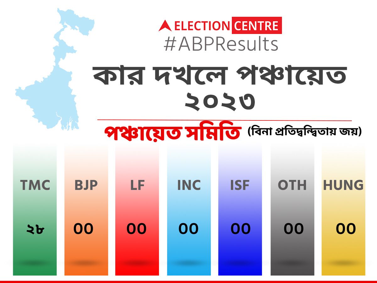 ABP Ananda on Twitter: "গণনা শুরুর আগে, ত্রিস্তরীয় পঞ্চায়েত নির্বাচনে বিনা প্রতিদ্বন্দ্বিতায় ...