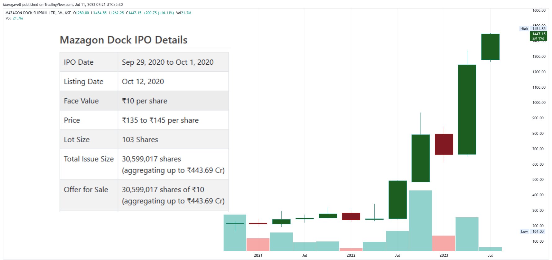 Murugavel on Twitter: "MAZDOCK @ 1447.15 It came IPO in Oct.2020 @ 145 As of now, precisely 10 X ...