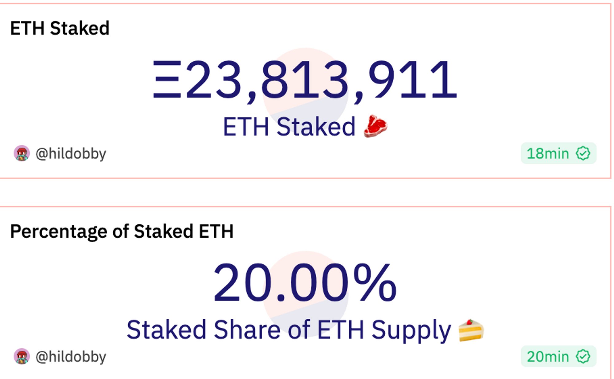 Dr.DODO｜We're Hiring! on Twitter: "Ethereum reaches milestone with 23.82M ETH (20% of total ...