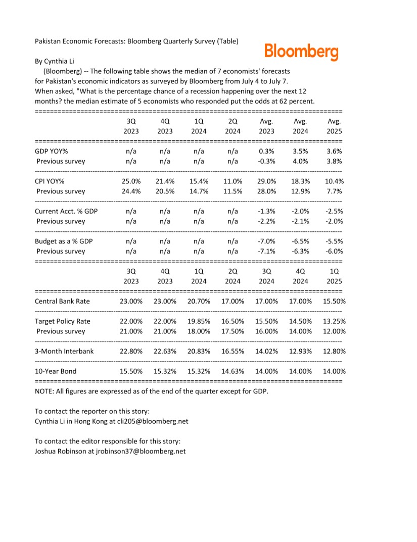 Adnan Z ∞ 𝞹 on Twitter: "#pakistan economic projections by #Bloomberg #economy #USDPKR https://t ...