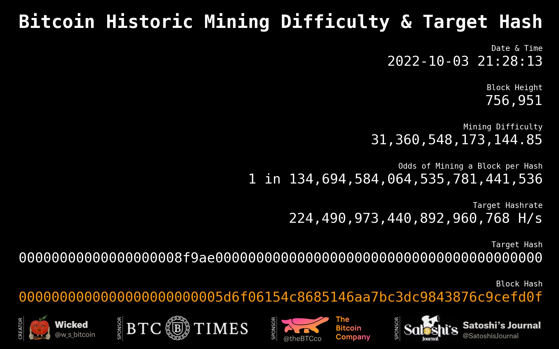 Wicked on Twitter: "Of all the #Bitcoin blocks, block 756,951 has had the lowest block hash thus ...