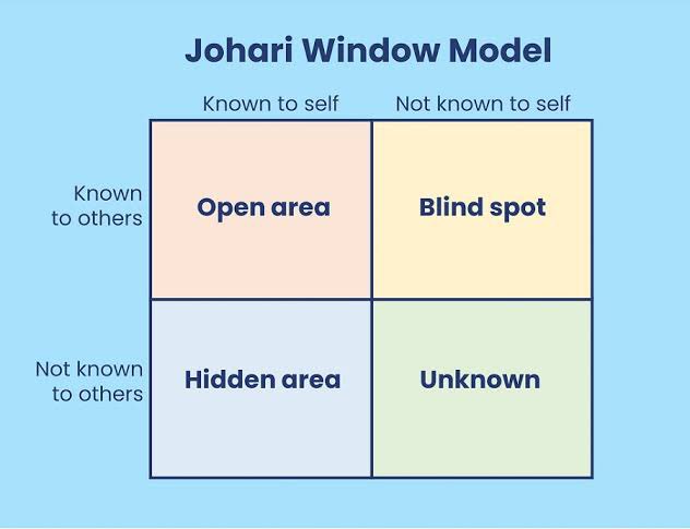 Jyoti on Twitter: "How to know yourself better? - The Johari window Model provides a framework ...