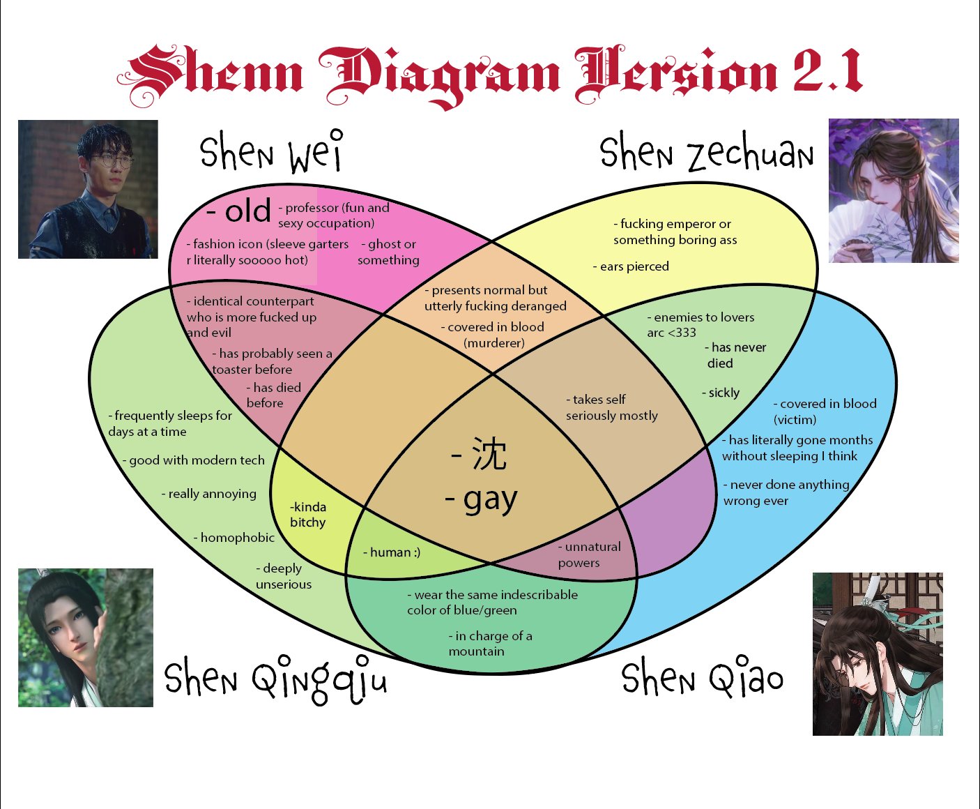 joshua (normal again) on Twitter: "idk if anyone remembers the Shenn Diagram but here's it's ...