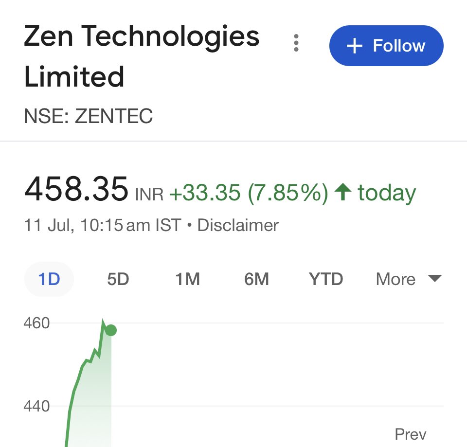Mystocks on Twitter: "Zentec - 428 To 458+ 🚀🚀🚀 Almost 8% Up 💥 https://t.co/wFaJPTJYq4" / Twitter