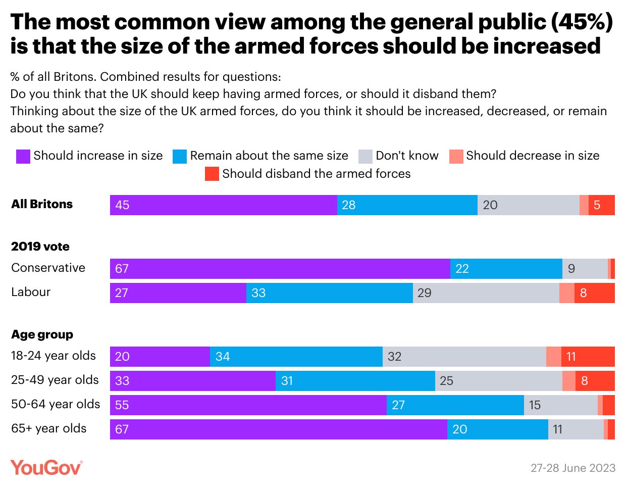 YouGov on Twitter: "With the head of the British Army stepping down, reportedly over cuts, our ...