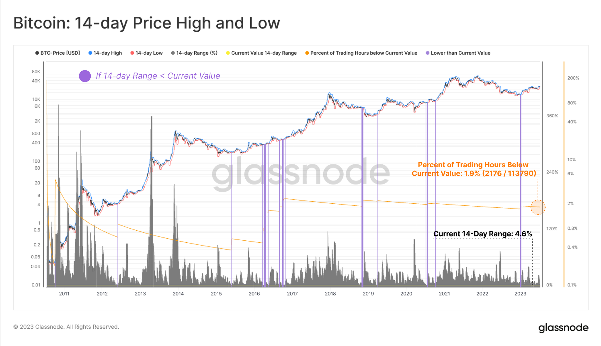 glassnode on Twitter: "The #Bitcoin 14-day Price Range remains extremely narrow, residing at a ...