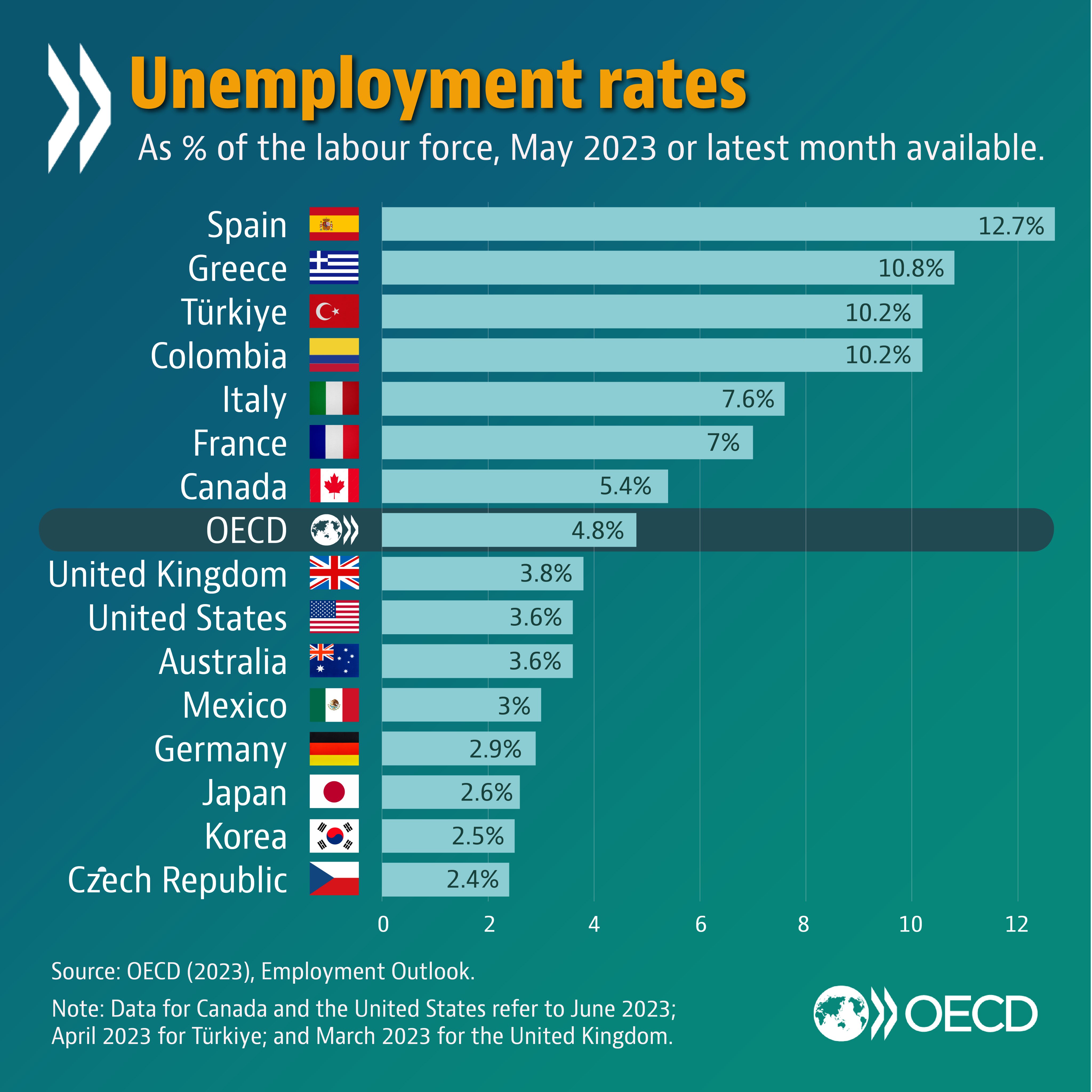OECD Social on Twitter: "Just released! Unemployment at historic lows in OECD c'tries: 🇪🇸 Spain ...