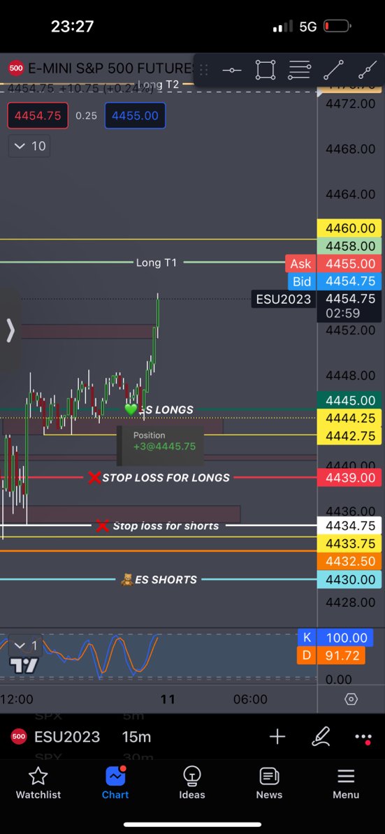 Jay the Trader🇳🇬 on Twitter: "$SPY it’s all in the price action https://t.co/Qf4AdzsFBJ" / Twitter