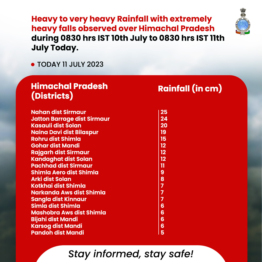 India Meteorological Department on Twitter: "Heavy to very heavy rainfall with extremely heavy ...