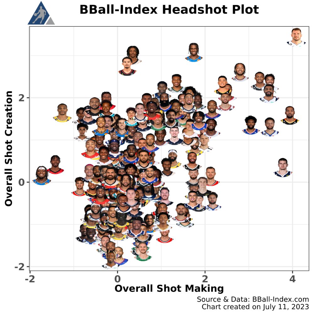 BBall Index on Twitter: "Here's a look at the best self-creators and best shot makers. ⬆️More ...
