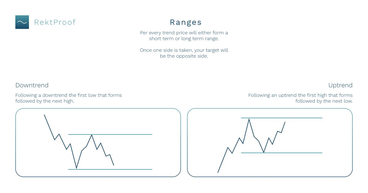 RektProof. on Twitter: "Formatting ranges: First thing is building the basis of a setup and you ...
