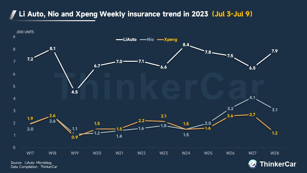 ThinkerCar on Twitter: "Li Auto, Nio and Xpeng Weekly insurance trend in 2023（Jul 3-Jul 9） $Li ...