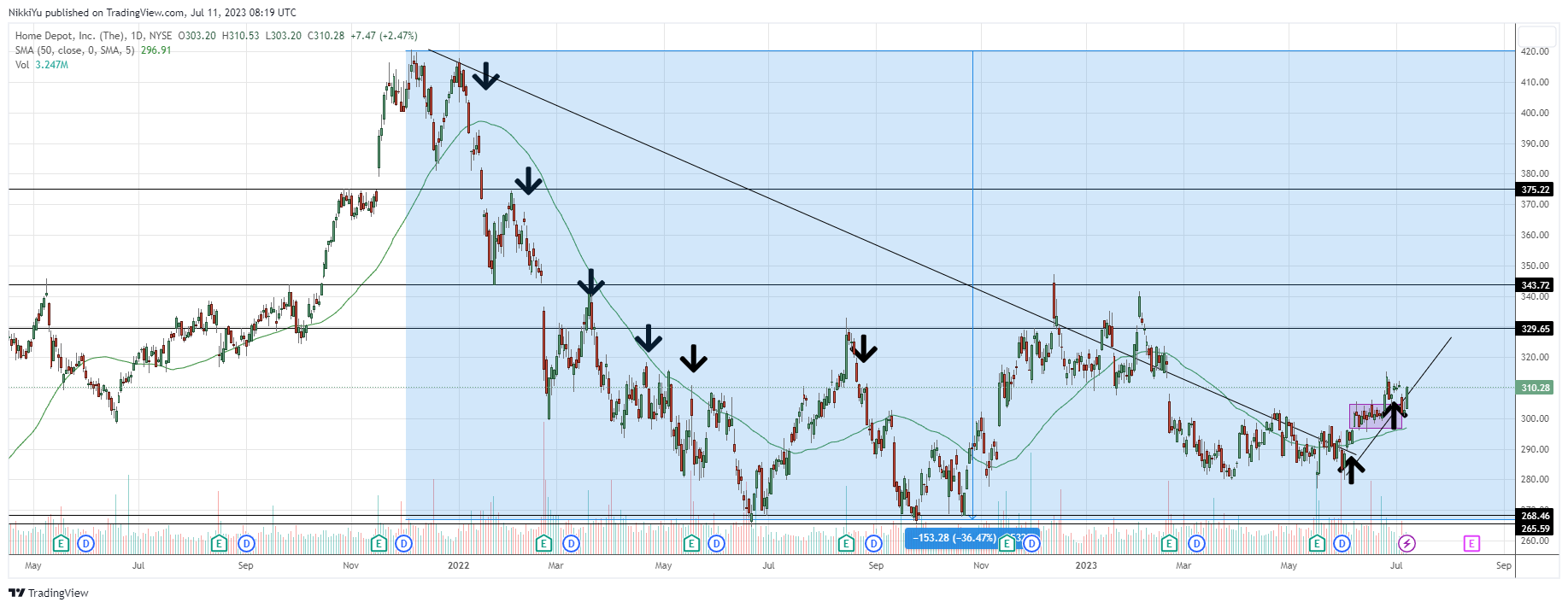 Faceless Trader, CMT on Twitter: "Breakouts for $HD https://t.co/v0Ha25iZW6" / Twitter
