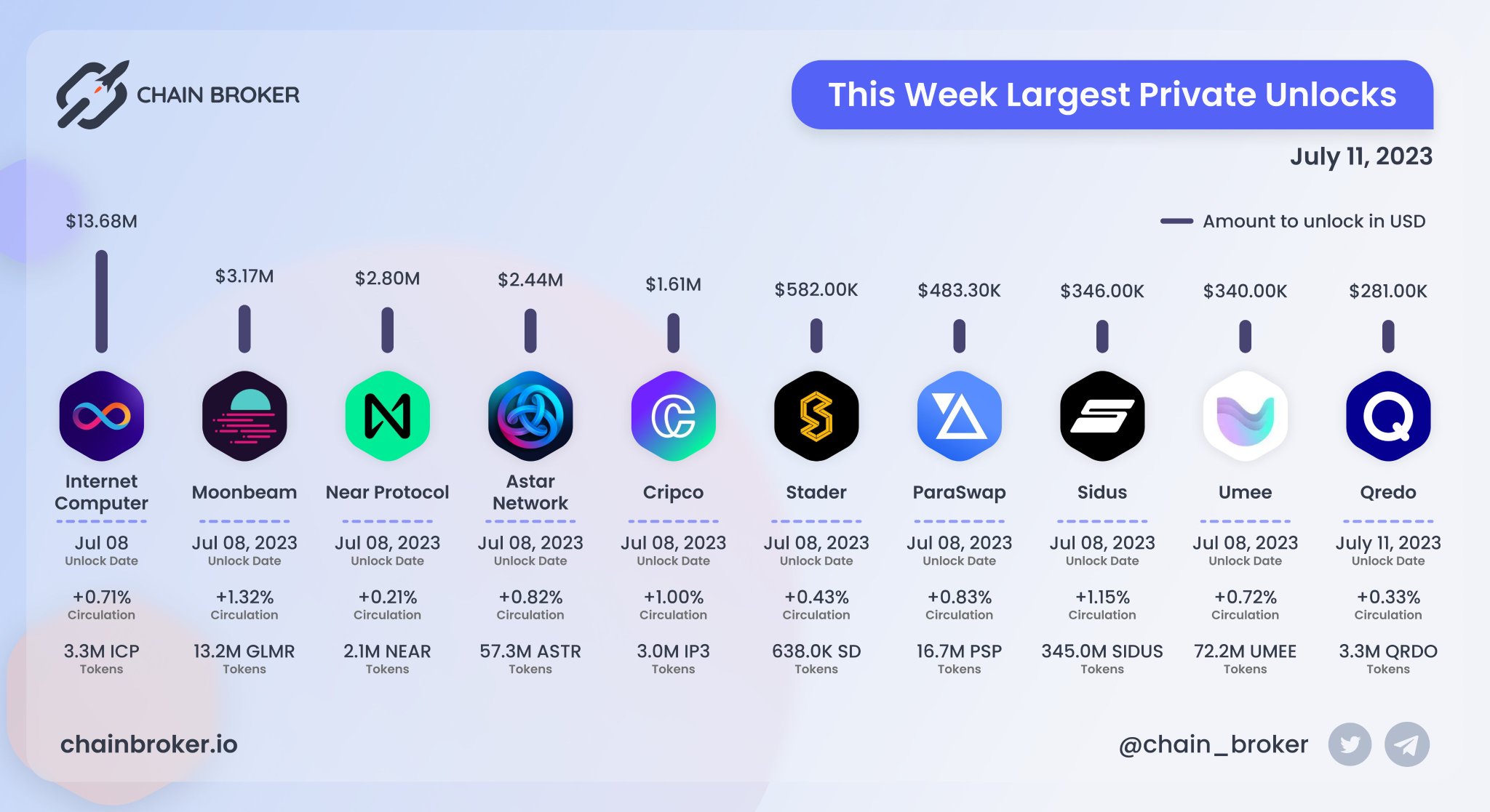 Chain Broker #StandWithUkraine 🇺🇦 on Twitter: "🔥 THIS WEEKS LARGEST PRIVATE UNLOCKS ...