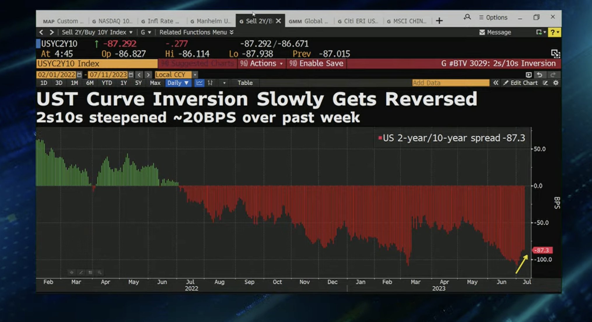 ACEMAXX ANALYTICS on Twitter: "UST yield curve, 2y10y yield spread, chart @BloombergTV https://t ...