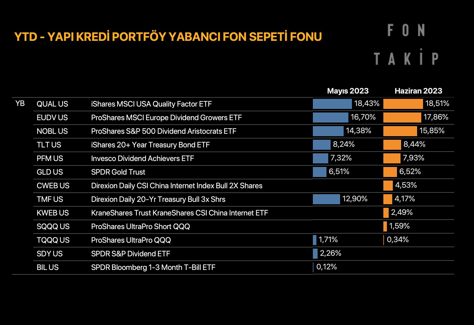 Fon Takip on Twitter: "#YTD - YAPI KREDİ PORTFÖY YABANCI FON SEPETİ FONU Portföy ağırlığına göre ...